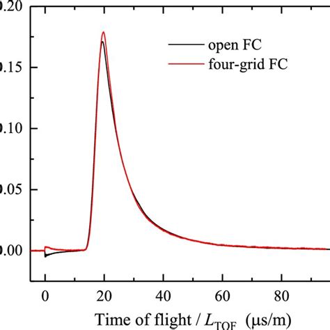 Examples Of Ion Currents As Measured By The Grid Less Open Fc Black Download Scientific