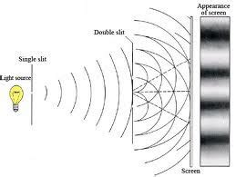 Physics A Level Required Practical Interference Effects Flashcards Quizlet