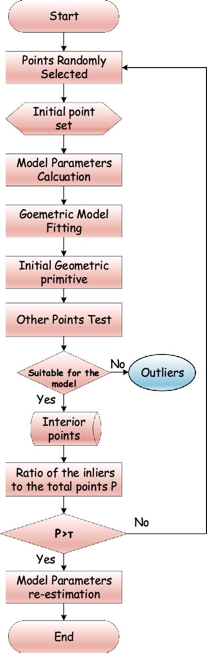 Process Of Ransac Based Geometry Understanding Download Scientific Diagram