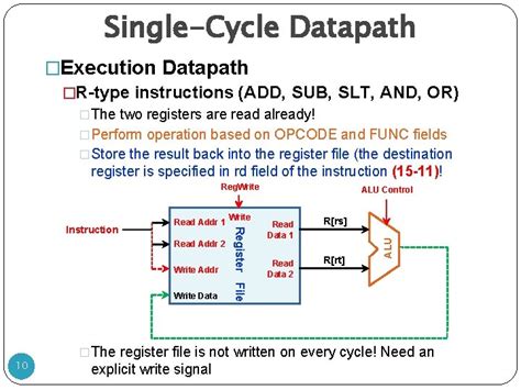 Basic MIPS Architecture SingleCycle Datapath And Control Chapter