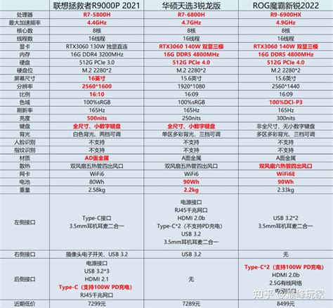 联想拯救者r9000p 2021、天选3锐龙版、魔霸新锐2022怎么选？ 知乎