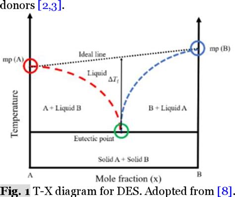 Figure 1 From Experimental Investigation Of Co2 Solubility In New Amine Based Deep Eutectic