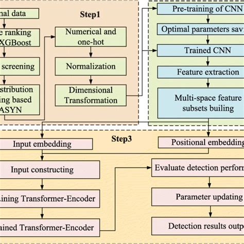 The Architecture Of Cnn Transformer Hybrid Network Download