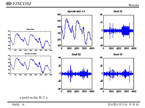 Ppt Wavelet Analysis In Matlab For Visual Communication Powerpoint