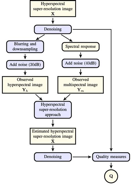 Figure 10 From Hyperspectral Super Resolution Of Locally Low Rank Images From Complementary
