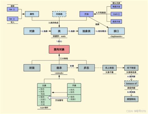 面向对象基本概述 Csdn博客