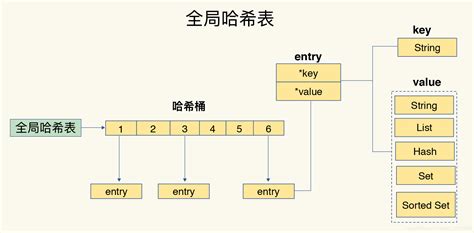 Redis数据结构——键值的关系数据结构键值 Csdn博客