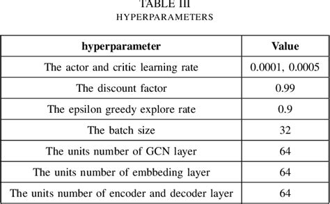 Table Iii From Delay Sensitive Sfc Scheduling Optimization With Drl In Satellite Terrestrial