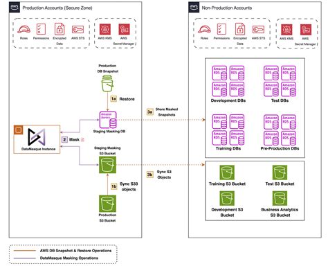 How To Achieve Both Data Privacy And Utility On Aws With Datamasque