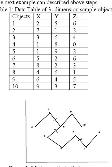 Table 1 From A New Initial Centroid Finding Method Based On