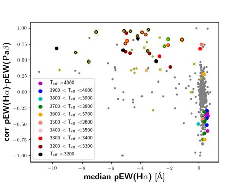 pearson correlation coefficient r between pew hα and pew paβ shown as