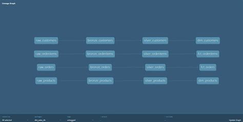implementing medallion architecture in snowflake by valentin loghin medium