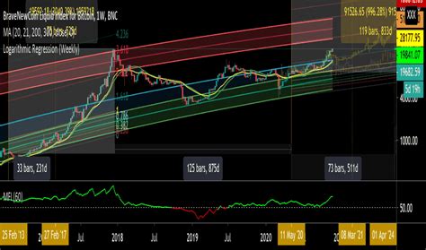 LOGARITHMIC Indicators And Signals TradingView