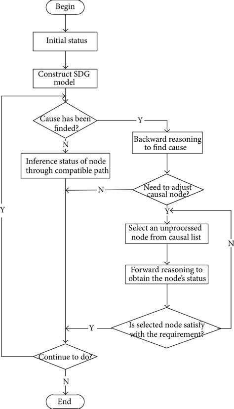 The Qualitative Reasoning Flowchart Based On Sdg Download Scientific