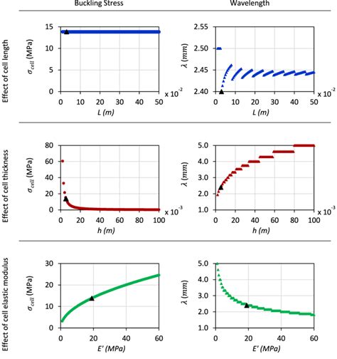 Effects Of Cell Length Top Cell Thickness Middle And Cell Elastic