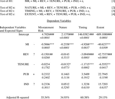 OLS Regression Analysis Download Table