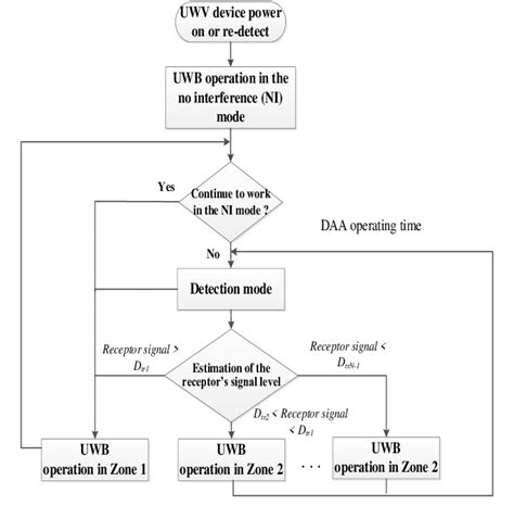 Principles Of The DAA Mechanism With The Several Zones Download Scientific Diagram