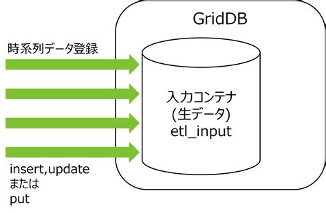 GridDB 機能リファレンス