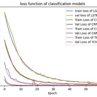 Loss Function Of Regression Models Download Scientific Diagram