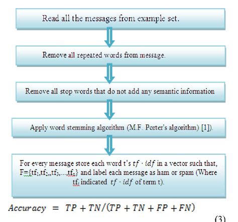 Table 2 From A Survey And Evaluation Of Supervised Machine Learning Techniques For Spam E Mail