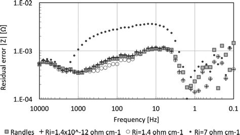 Residual Errors For The Impedance Data Shown In Figure 9 The Error Was Download Scientific