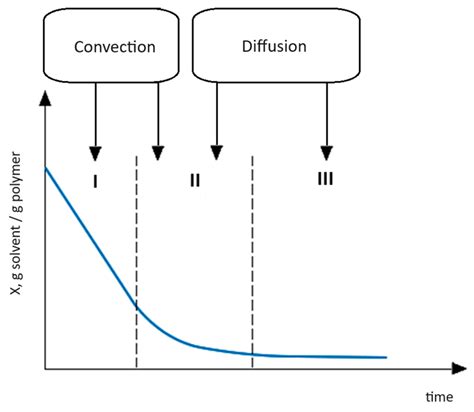 The Drying Curve Of A Polymer Solvent System Image Adapted From [39] Download Scientific Diagram