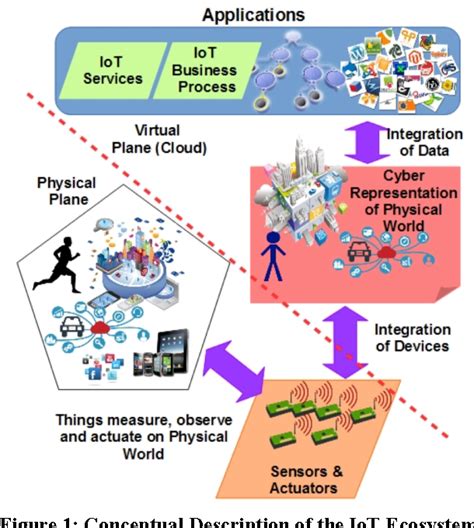 Figure 1 From Discovery Driven Service Oriented Iot Architecture