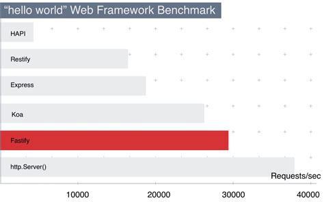 Fastify Le Framework Nodejs Qui Veut Faire Mieux Quexpress