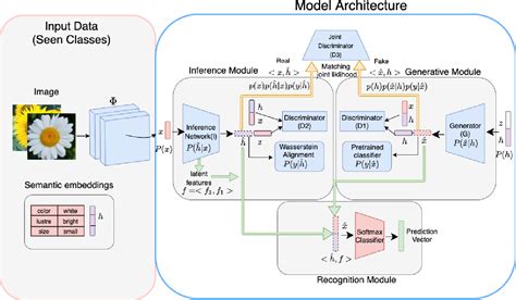 Figure 1 From Enhancing Generalized Zero Shot Learning Via Adversarial