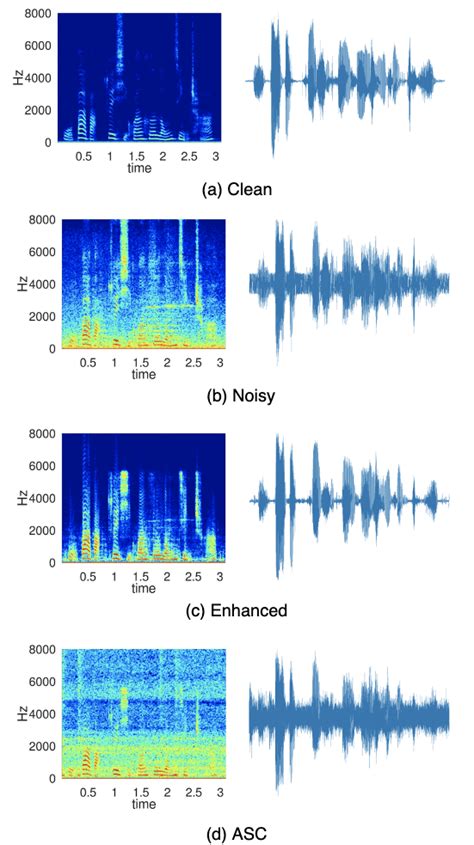 Citisen Processed Speech Signals A Clean Speech B Noisy Speech Download Scientific