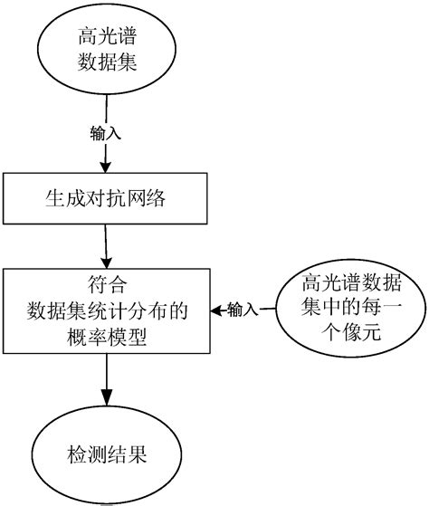 Hyperspectral Anomaly Detection Based On Generative Adversarial Network Eureka Patsnap