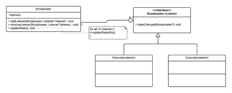Broadcasters And Listeners In Juce By Asit Dhal Medium