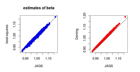 Maximum Likelihood Bayesian Estimates For Deming Regression Coinciding With Least Squares
