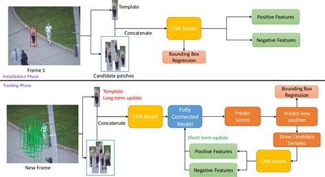 Figure 3 From Convolutional Neural Network With Structural Input For Visual Object Tracking