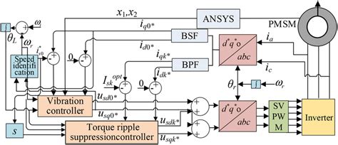 Schematic Diagram Of Closed‐loop If Controller Based On Least‐square Download Scientific