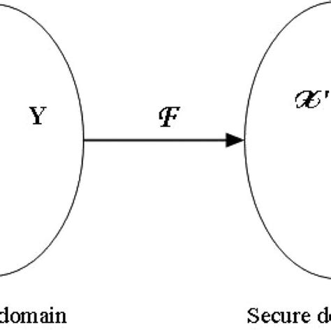 Non‐invertible Transformation Function Download Scientific Diagram