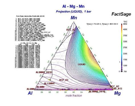 The Benefits Of Using Phase Diagram Calculation Software For Efficient Research