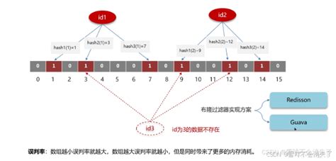 Redis中的缓存穿透、缓存击穿、缓存雪崩（面试版）