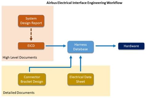Applying Mbse To Optimize Satellite And Payload Interfaces In Early Mission Phases