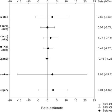 Linear Regression Models Odds Ratios And 95 Cis For The Limb Download Scientific Diagram