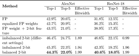 Balanced Quantization An Effective And Efficient Approach To Quantized Neural Networks
