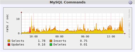 Mysql Status Wormly