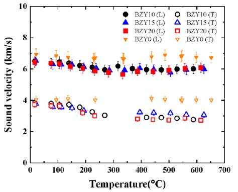 Temperature Dependence Of Ultrasonic Longitudinal And Transverse Sound Download Scientific