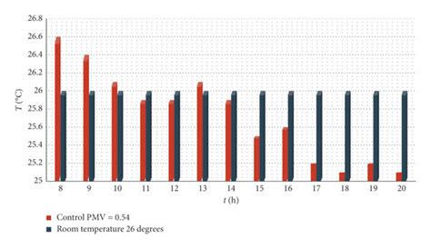 Variation Of Indoor Air Temperature Under Different Control Modes