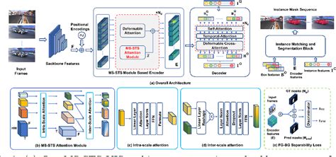 Figure 2 From Video Instance Segmentation Via Multi Scale Spatio Temporal Split Attention