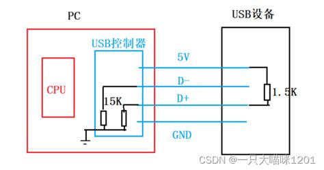 【linux驱动】usb协议 linux usb协议 csdn博客