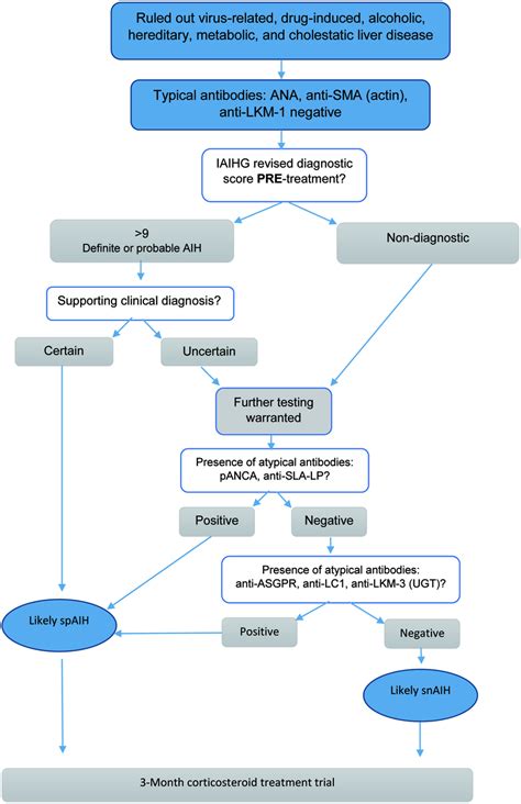 Algorithm For The Diagnostic Workup Of Seronegative Autoimmune