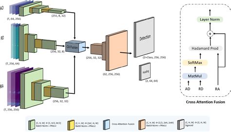 Figure 2 From Object Detection And Heading Estimation From Radar Raw