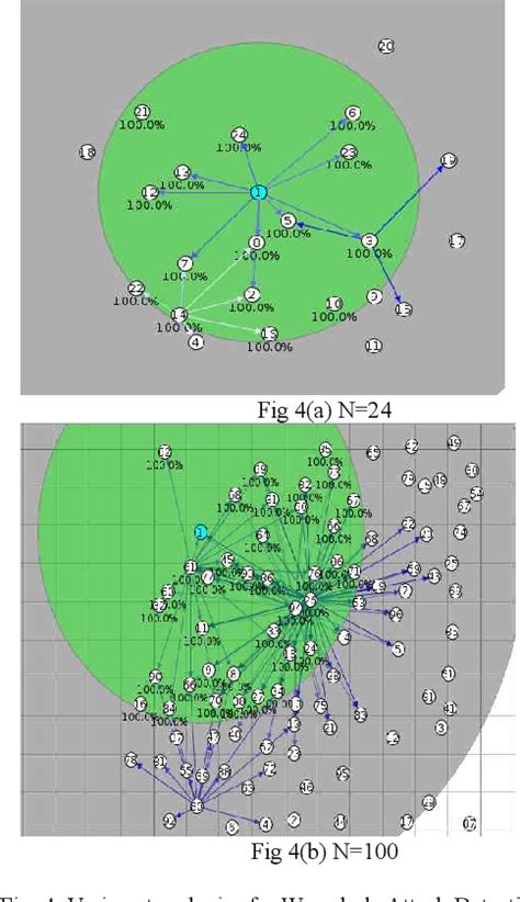 Figure 4 From Design And Implementation Of Rssi Based Intrusion Detection System For Rpl Based