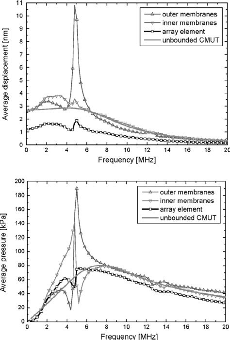 An Infinitely Long Cmut Array Element With Four Membranes Per Row